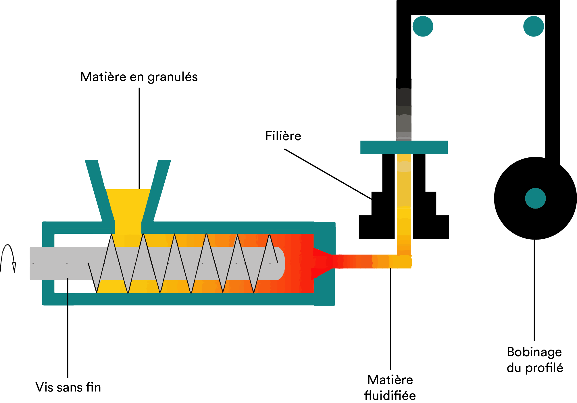 Moulage par injection et extrusion : quelles sont les différences
